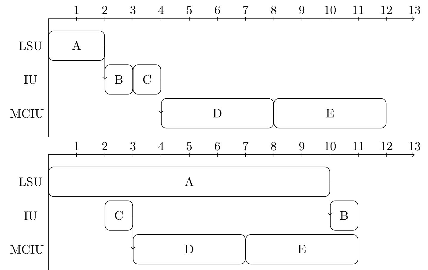 figure 1 the canonical example of a timing anomaly from
