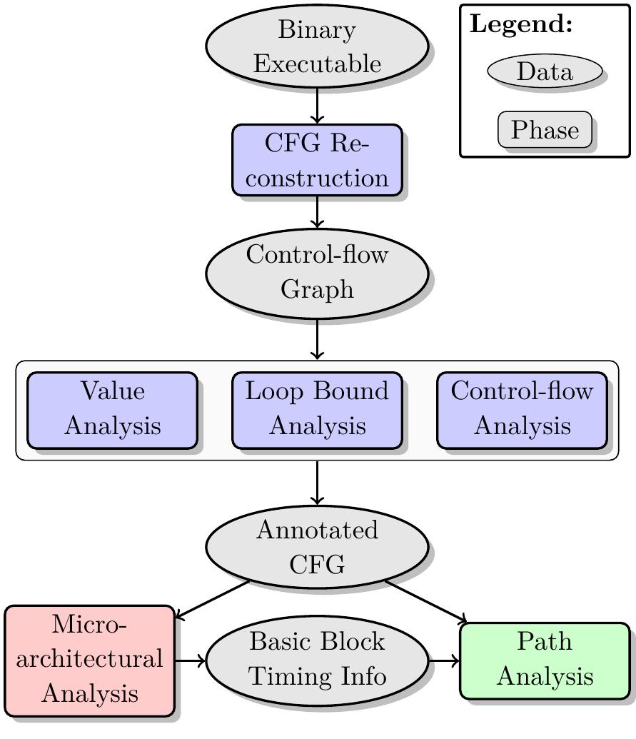 © figure 1 main components of a timing-analysis framework