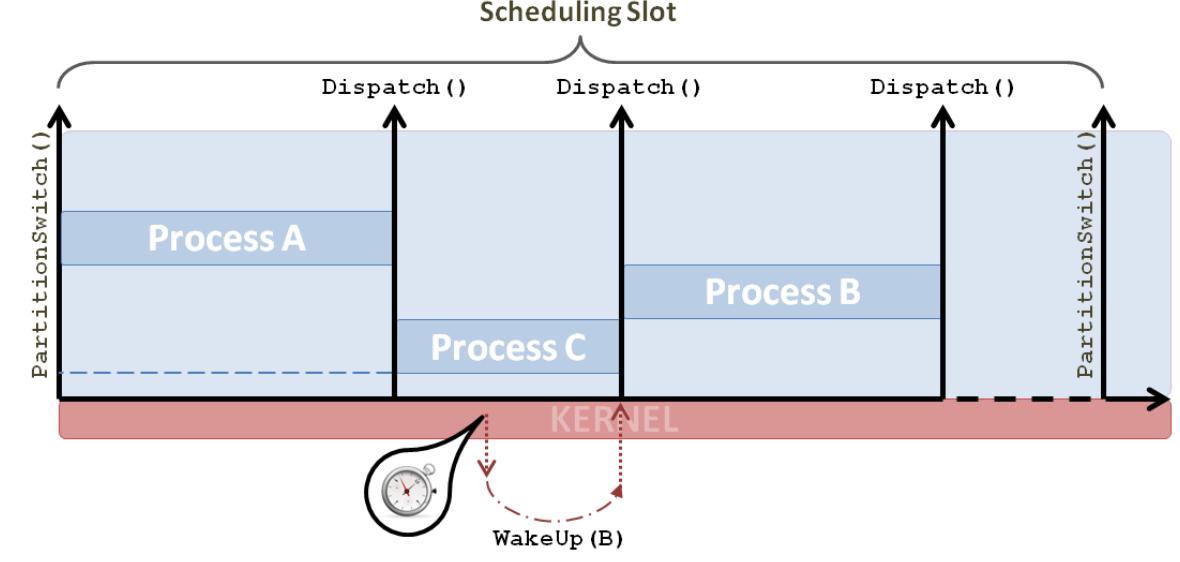 ) figure 2 deferred dispatching mechanism within a time