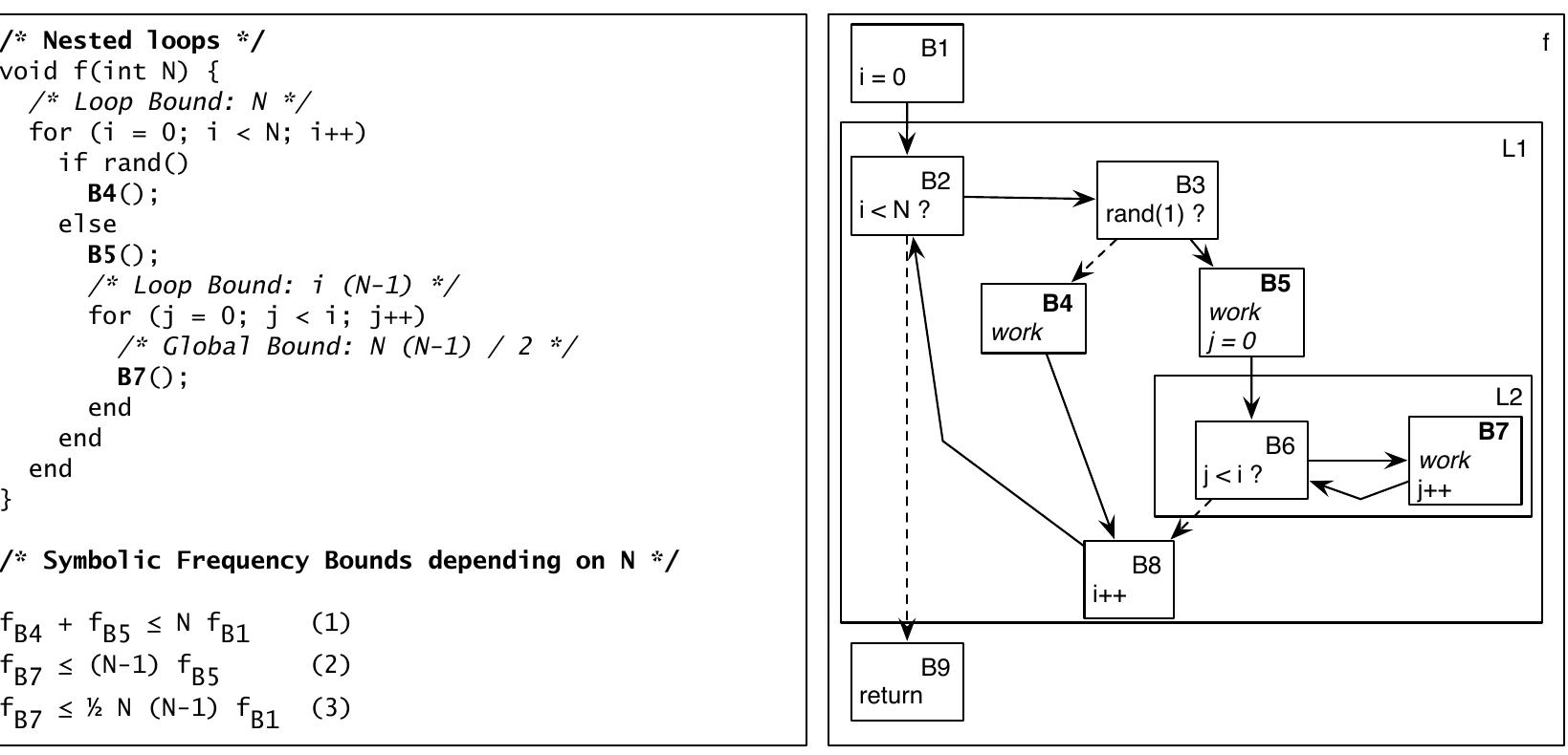 The motivating example in figure 1 illustrates the problem
