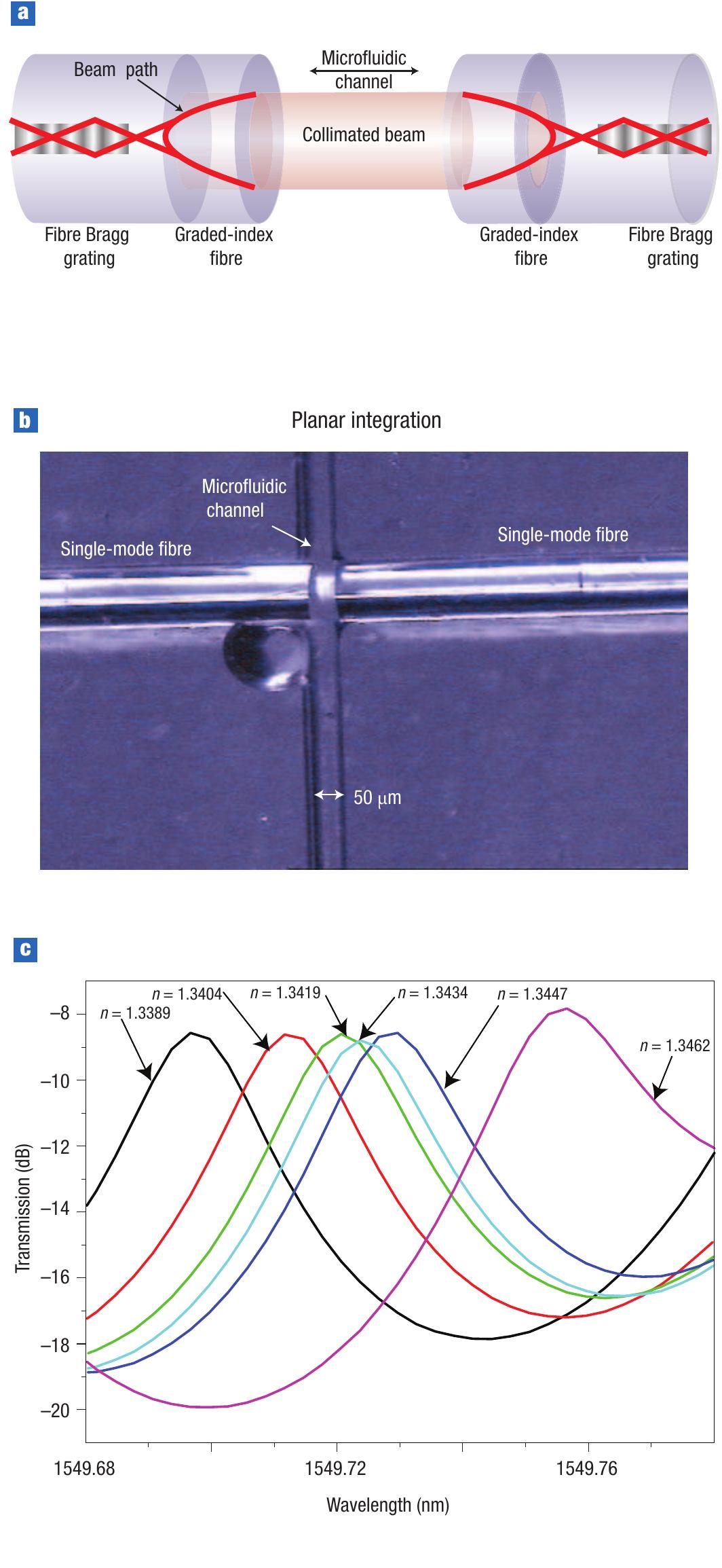 Refractometer. a, schematic cross-section of the