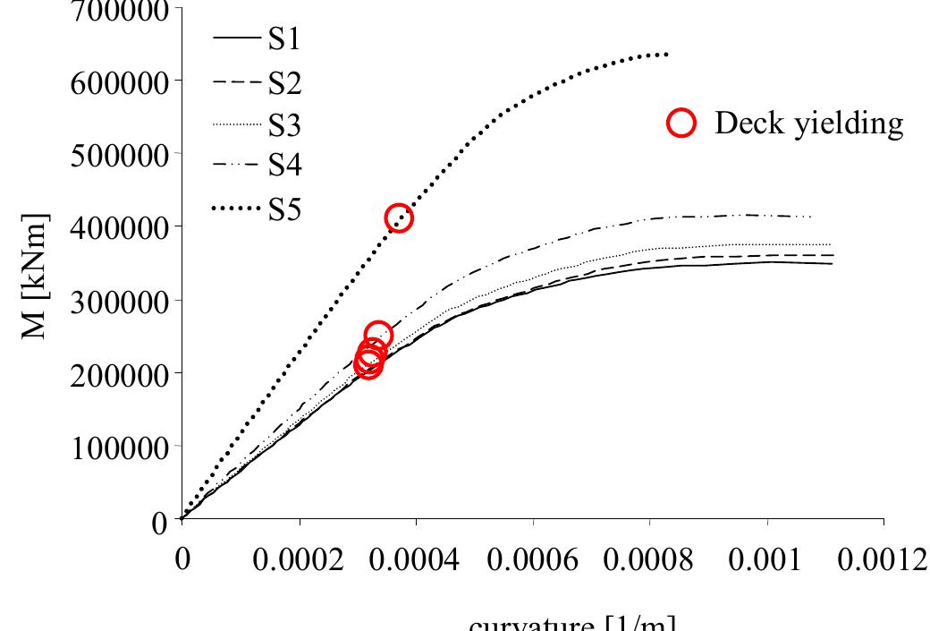 Transverse moment-curvature diagrams for the different