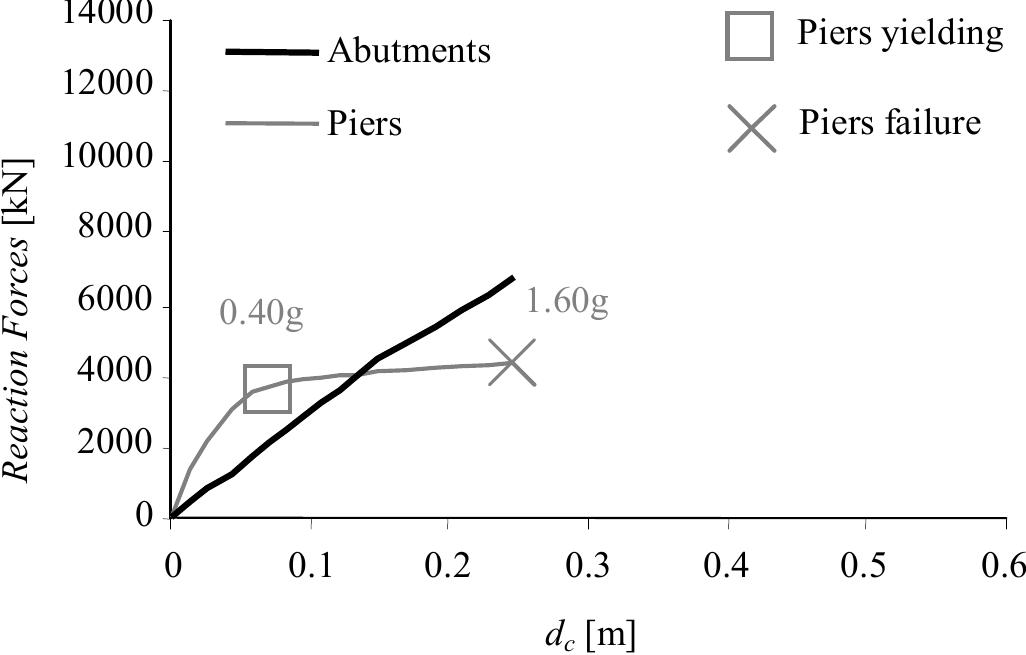 Reaction forces at abutments and piers vs. control node