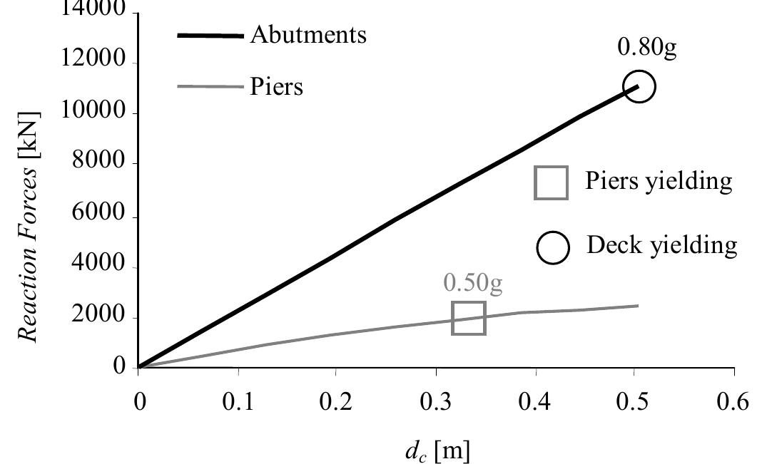 Reaction forces at abutments and piers vs. control node