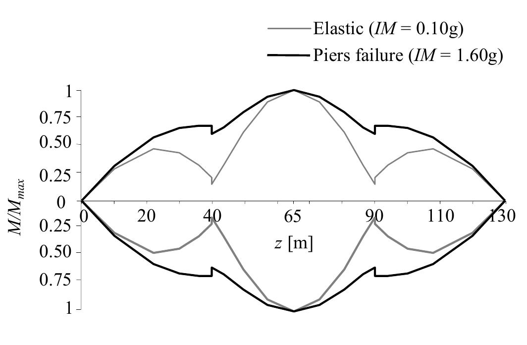 Normalized transverse bending moment diagrams for h/d = 3.