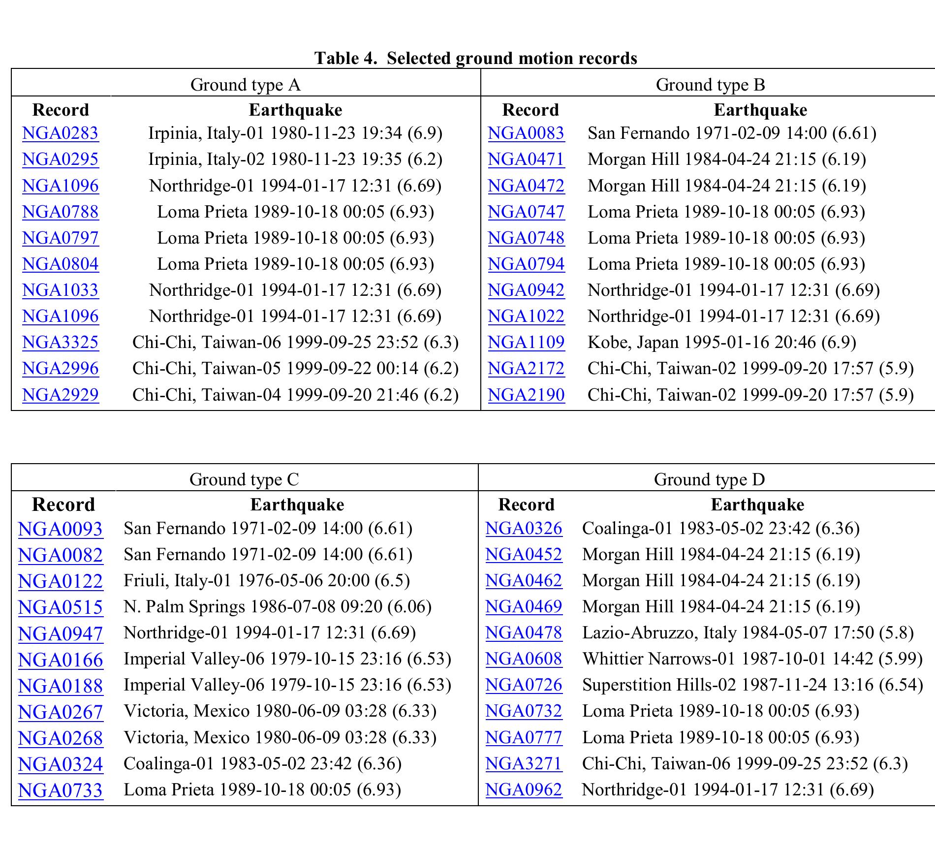 Appendix C Shows The Scaled Pseudo Spectra For The Case