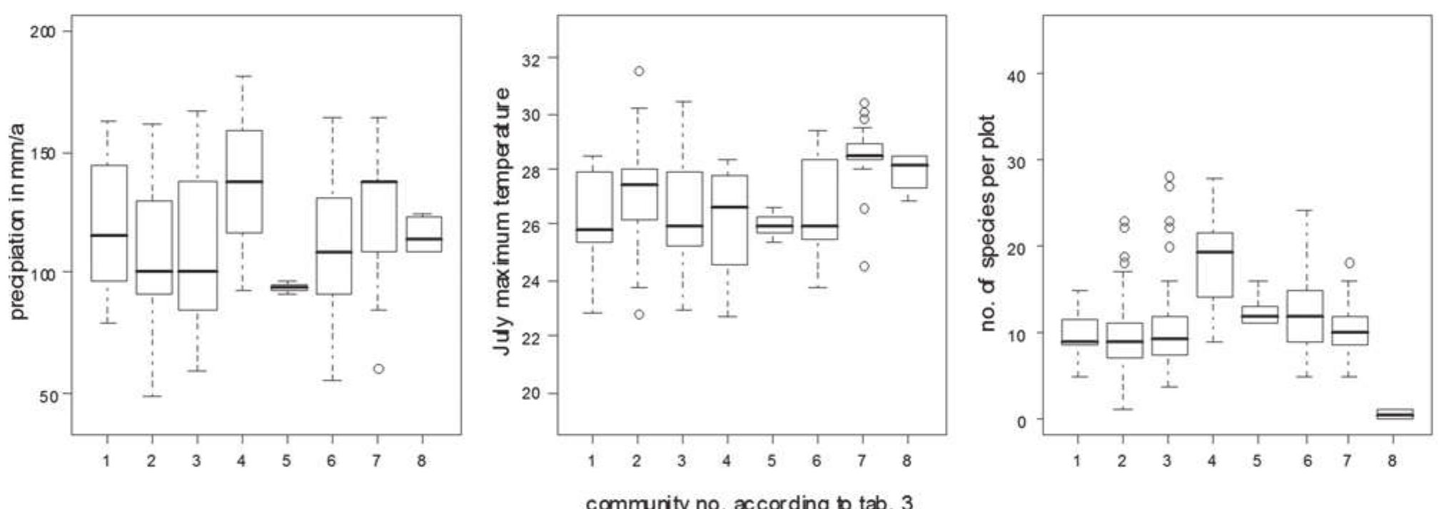 Figure 7 - from Plant communities of the southern Mongolian
