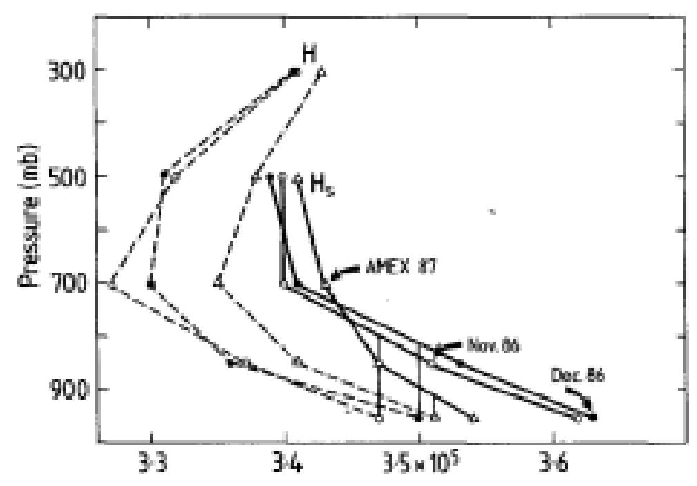 Pid. & thirtyday mean vertical profiles of moist static