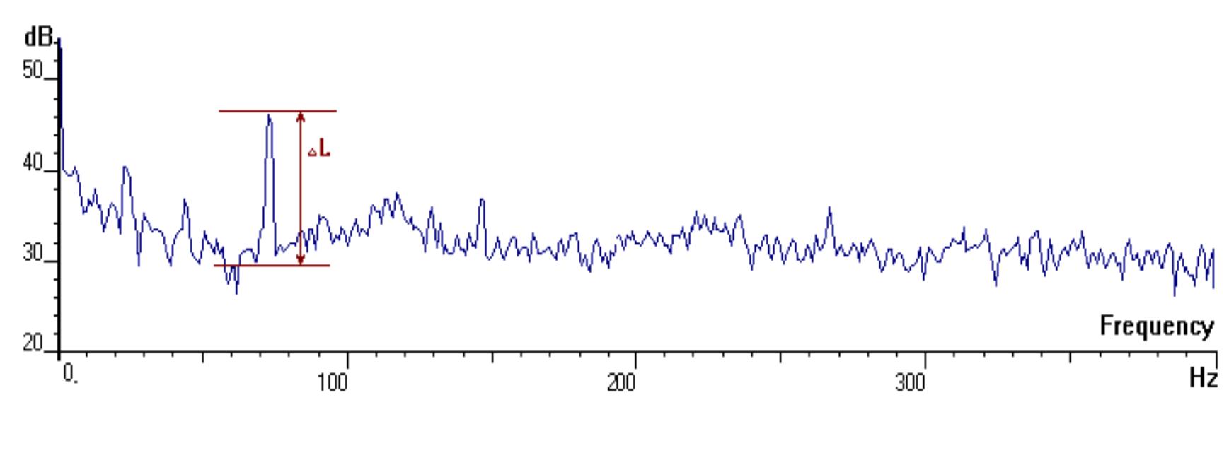 \n example of a frequency domain chart is shown in above
