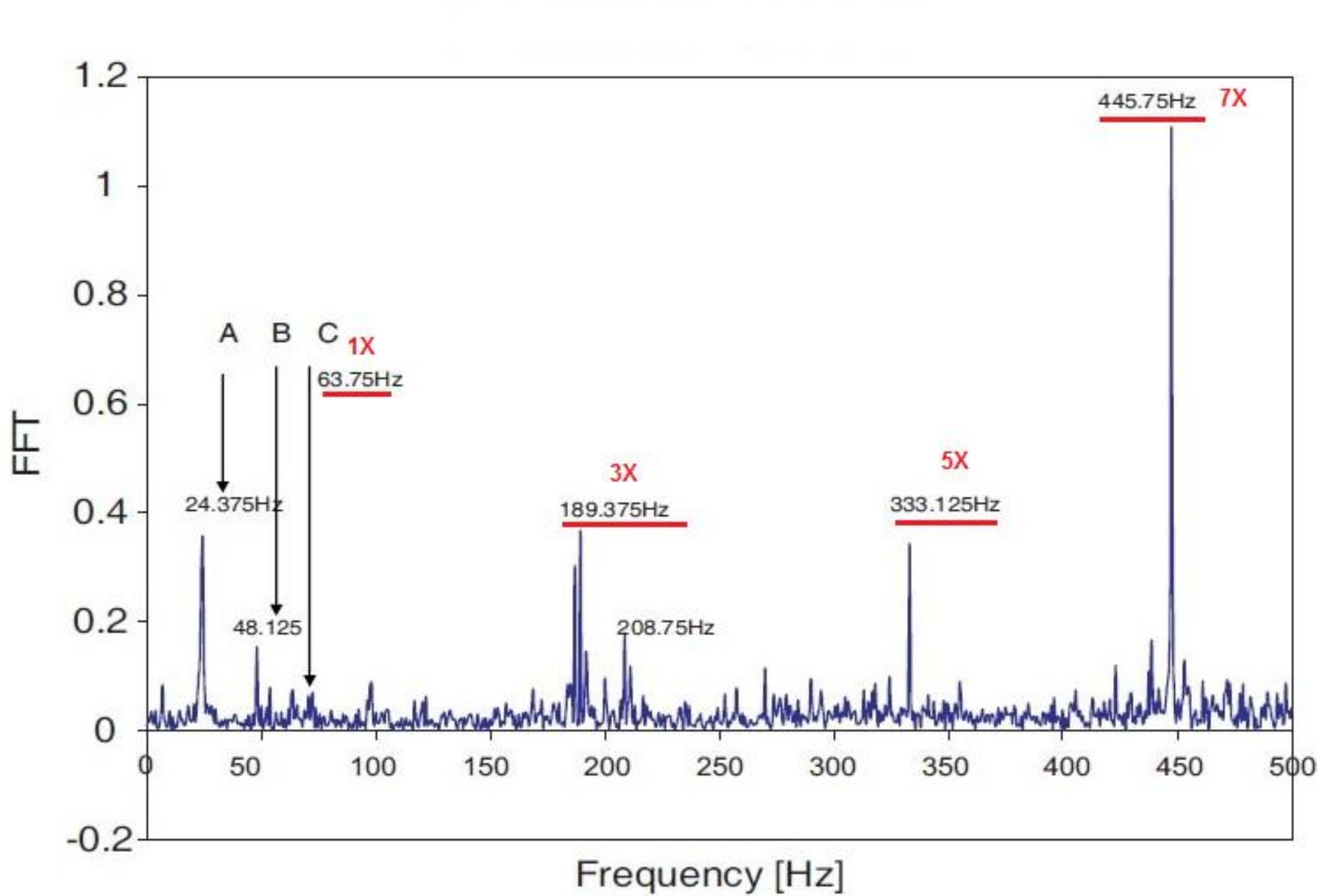Figure 24 - Use of vibrations analysis technique in
