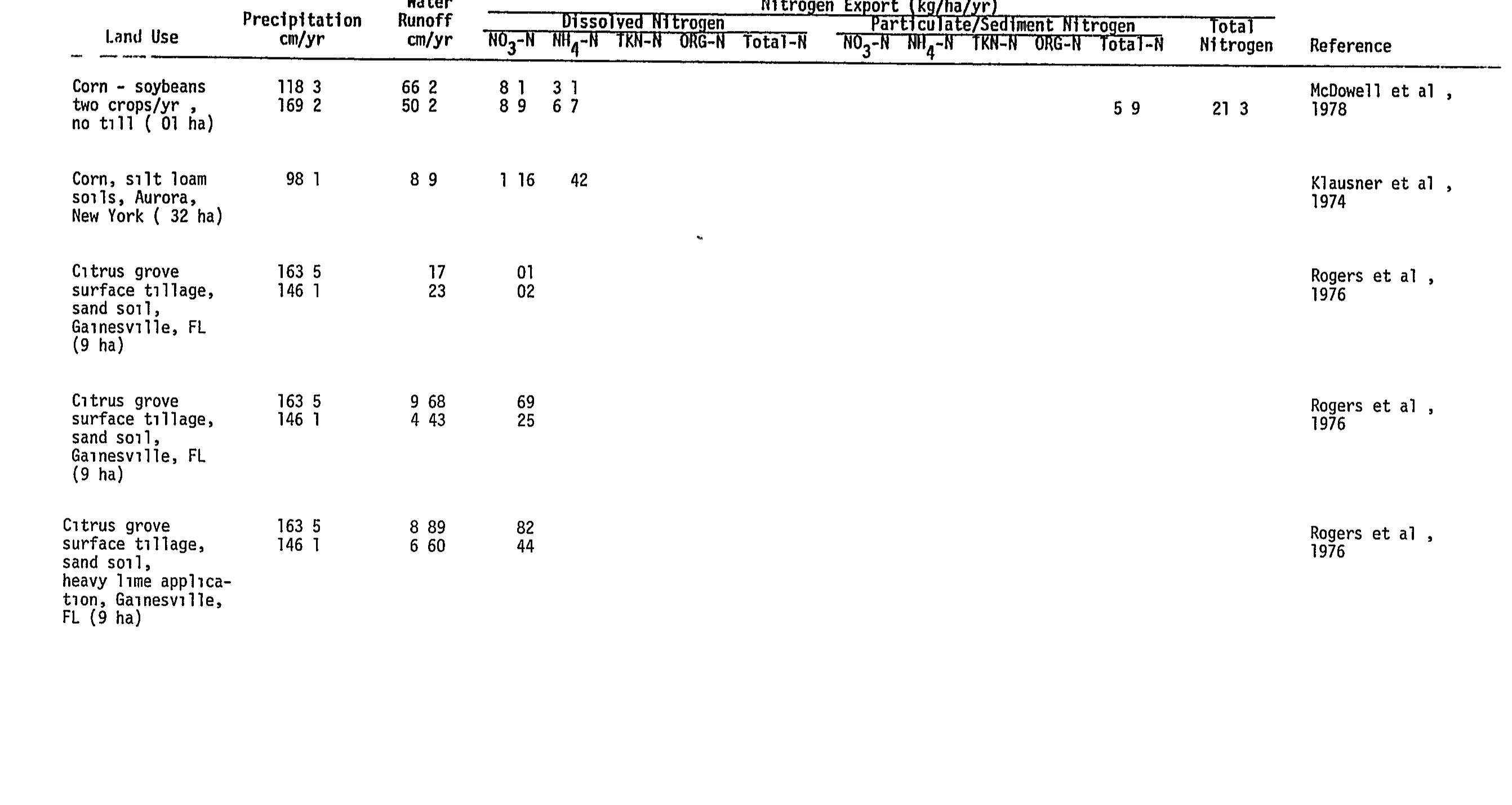 Table 39 - Modeling phosphorus loading and lake response