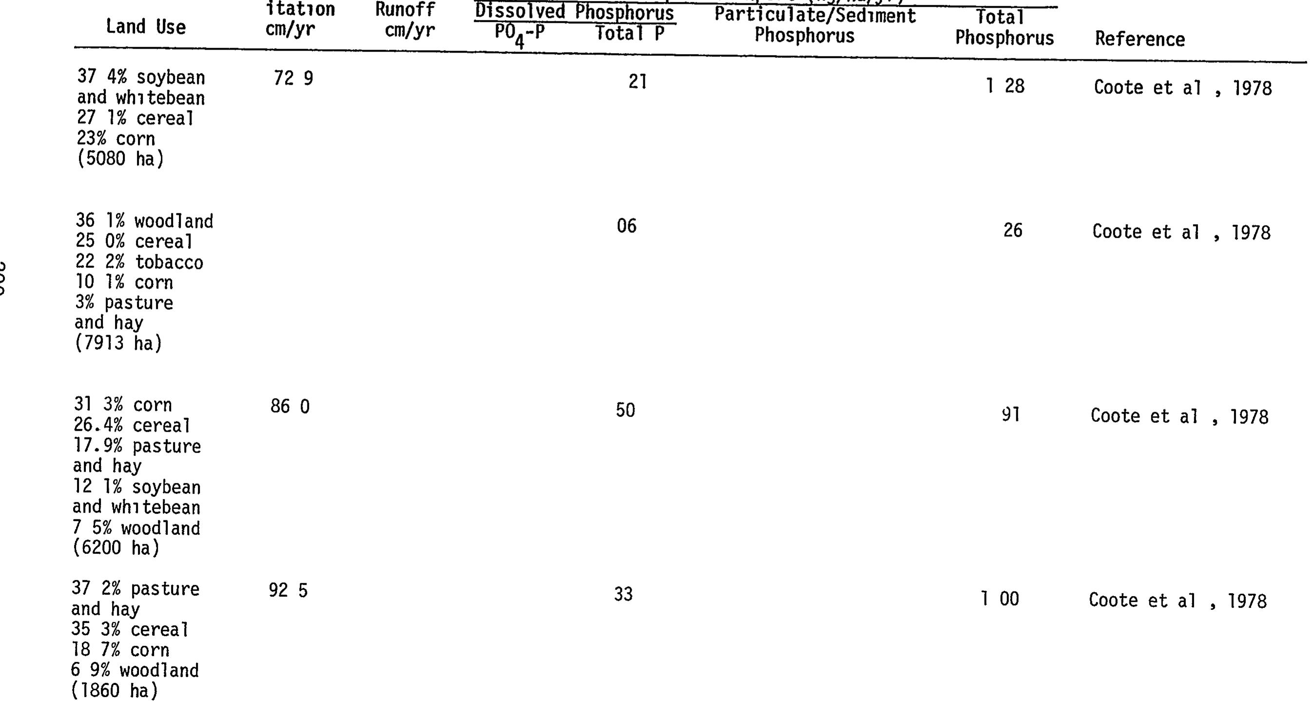 Table 56 - Modeling phosphorus loading and lake response