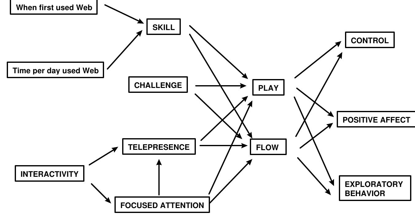 A general conceptual model of flow in computer-mediated is