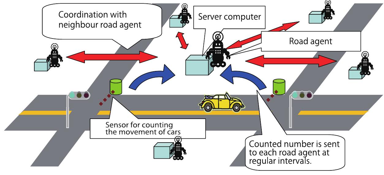Structure of road environment