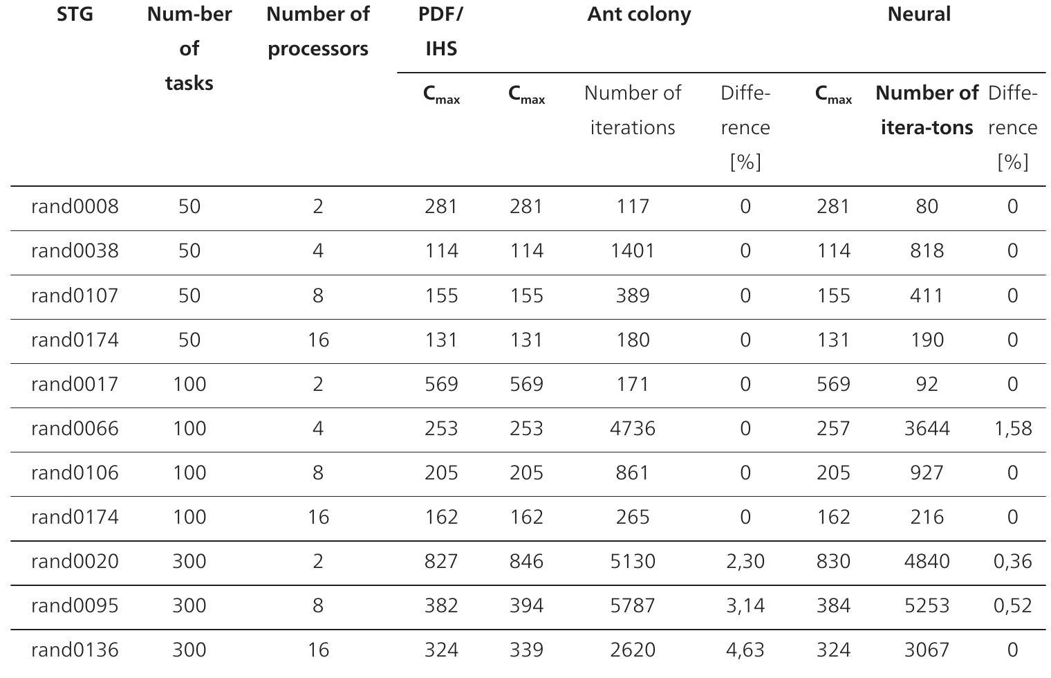 Comparison with pdf/ihs algorithm — the influence of tasks
