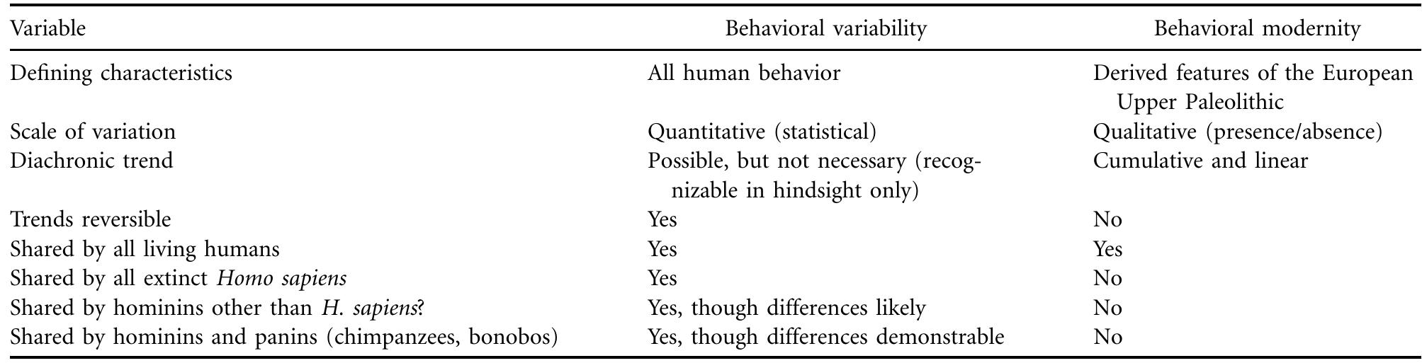 Differences between behavioral variability and behavioral