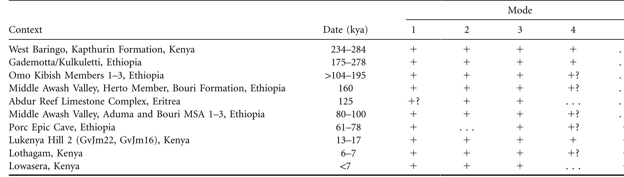 Note. question marks (?) indicate identifications based on a