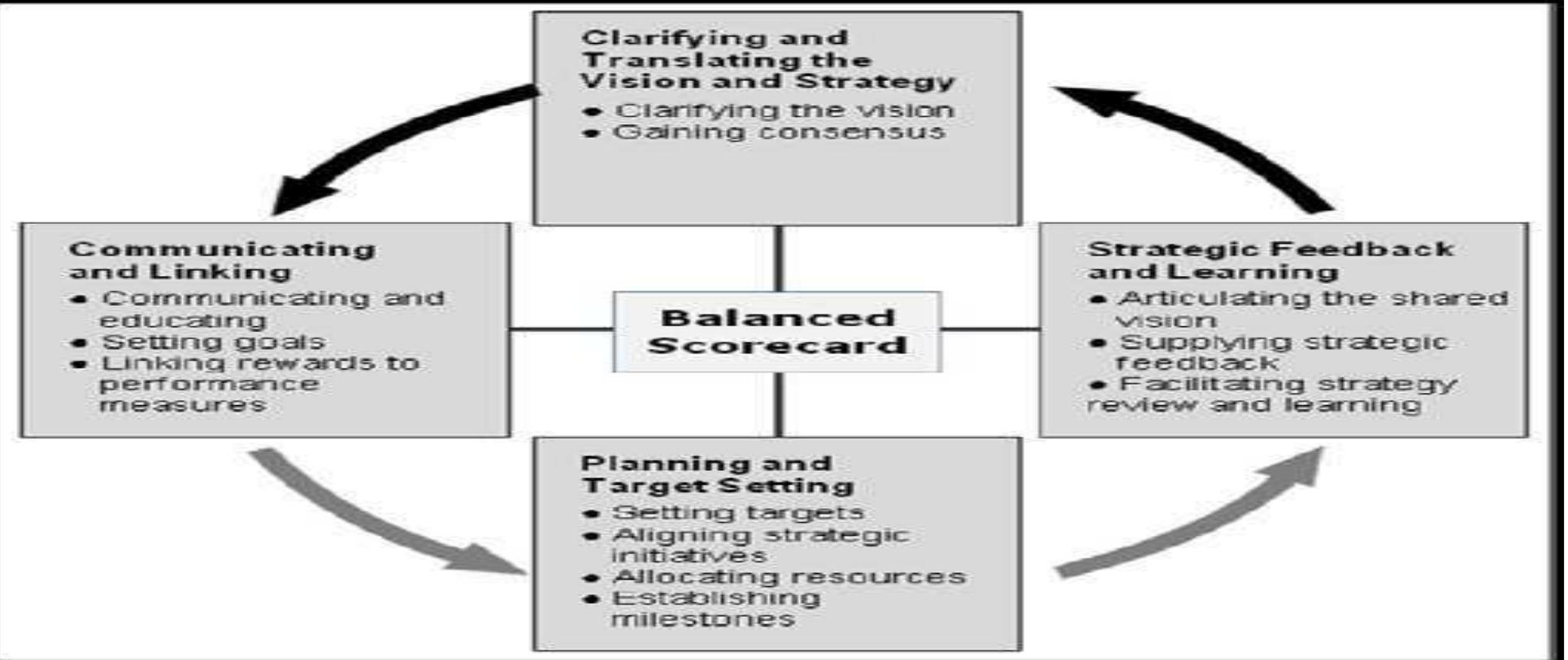 - a representation of the balanced score card framework