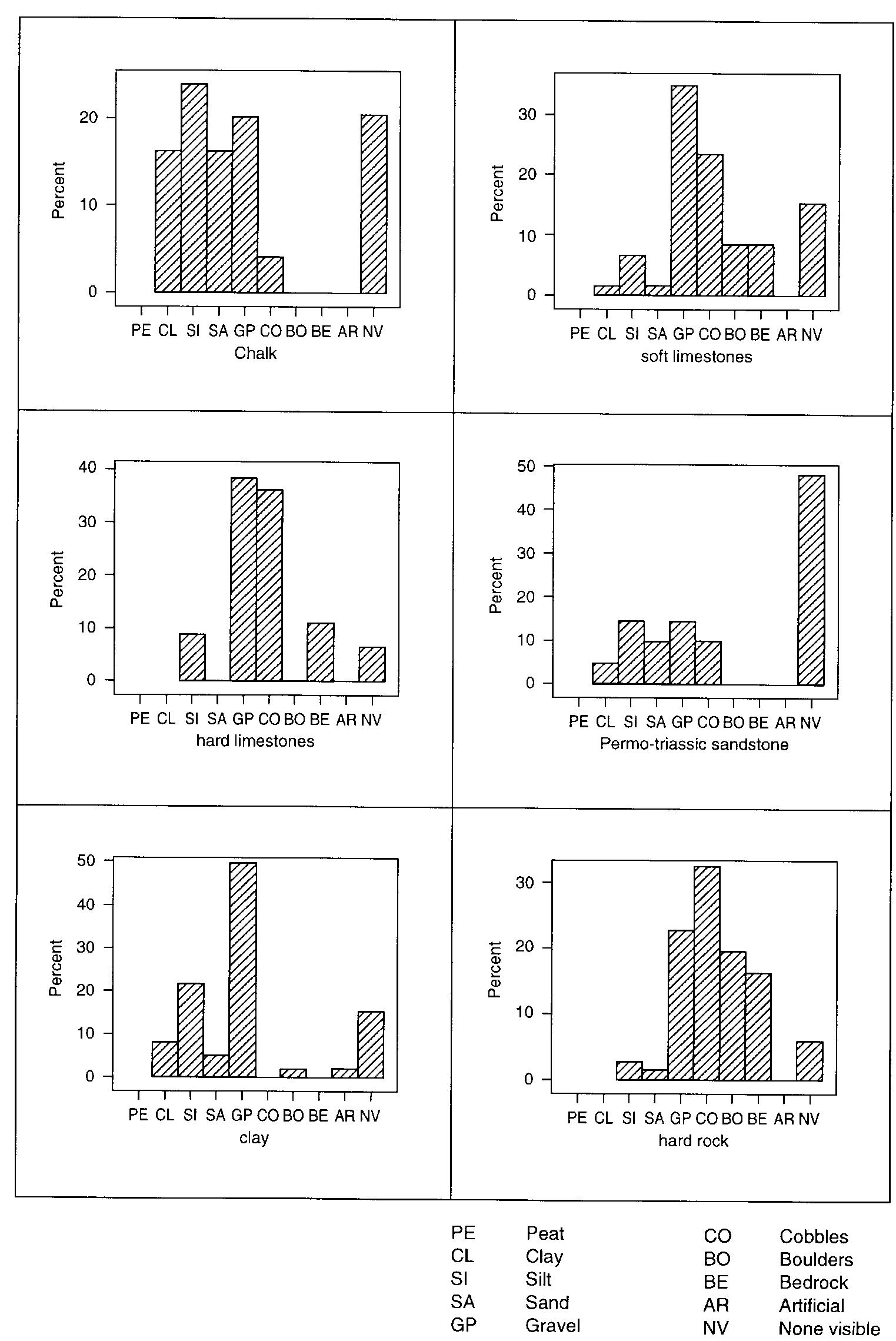 Frequency counts of river habitat survey sediment classes