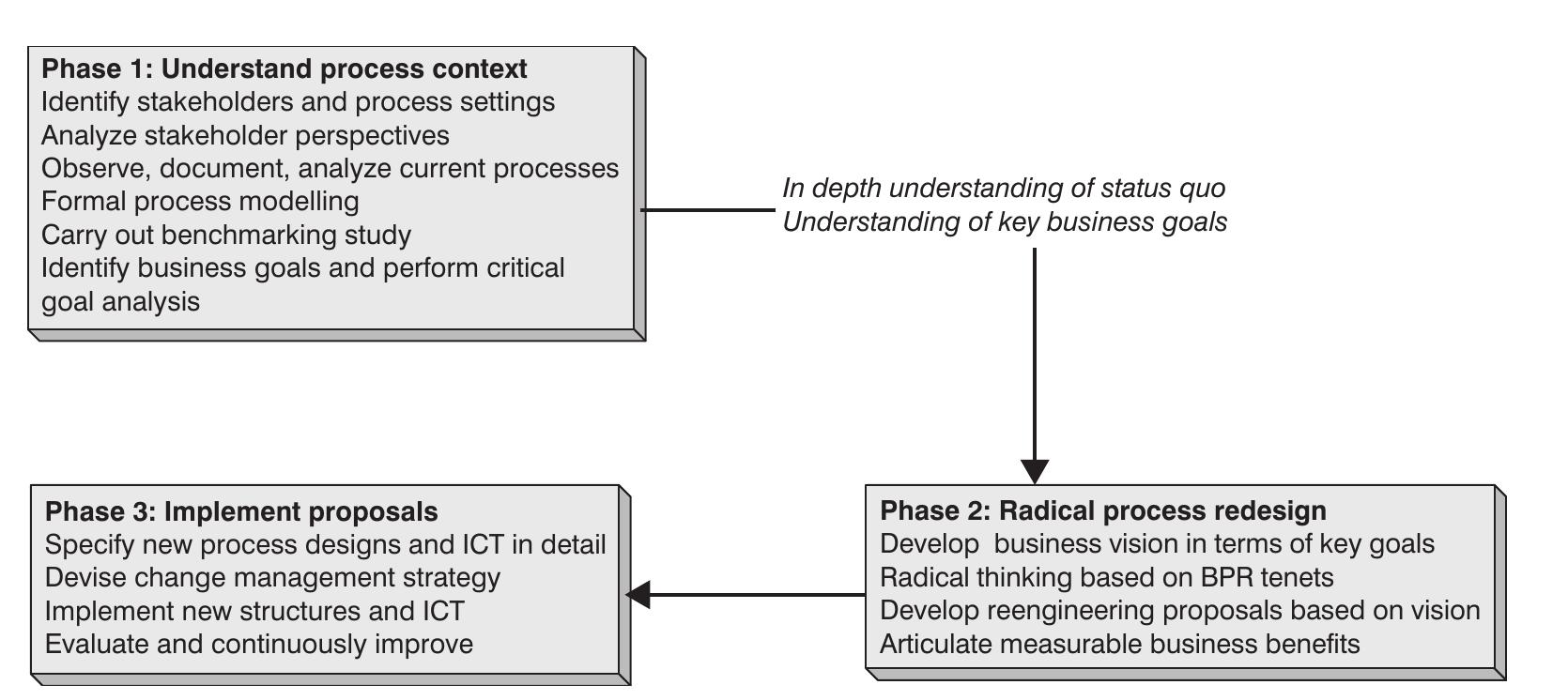1. schematic overview of sprint showing phases and tasks