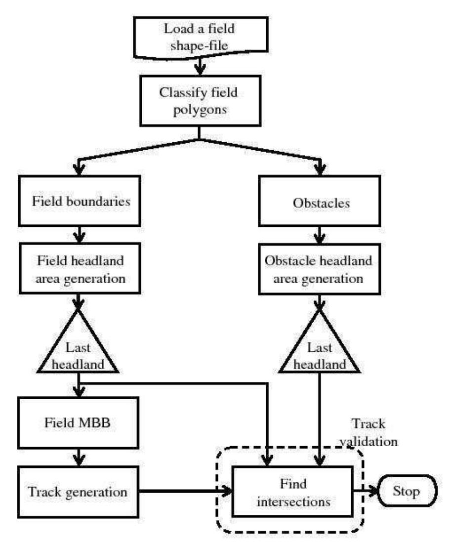 a flowchart of basic track generation.