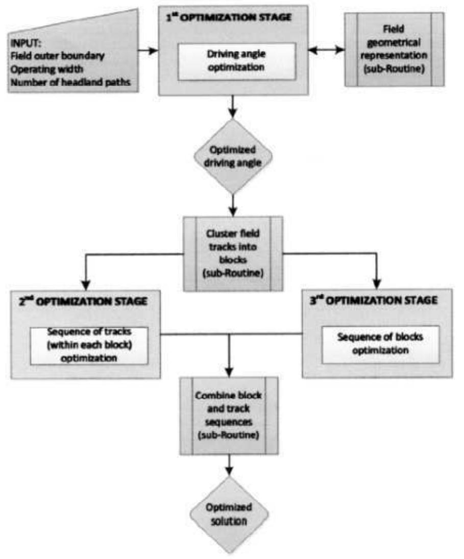Flowchart of the field operational planning optimization