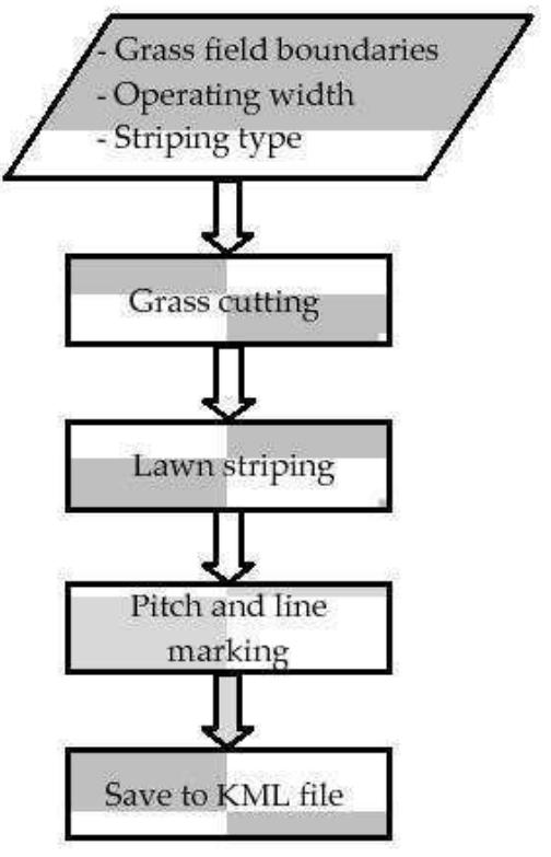 Flow chart of in-football field operations.