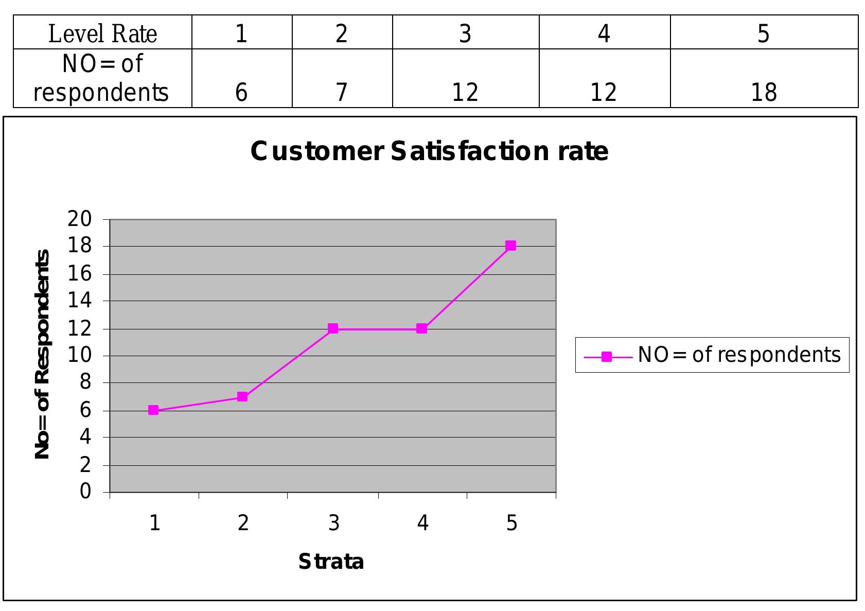 2 customer satisfaction level rate trend. from the frequency