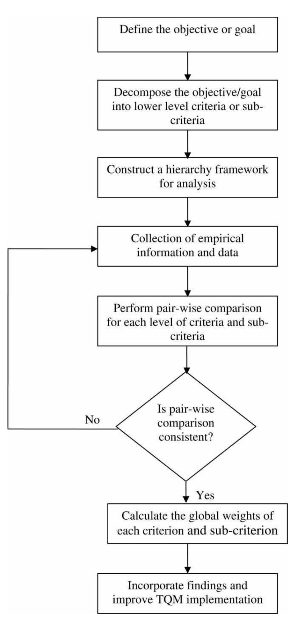 Flow chart to conduct ahp study.