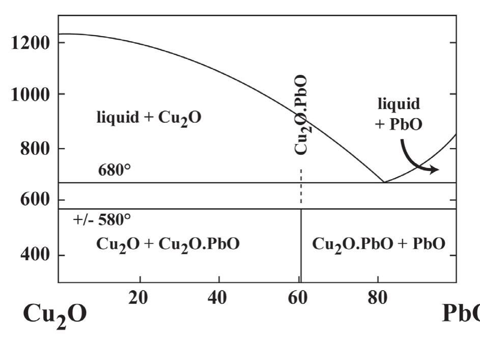 Phase equilibrium diagram of the cu,o—pbo system (after