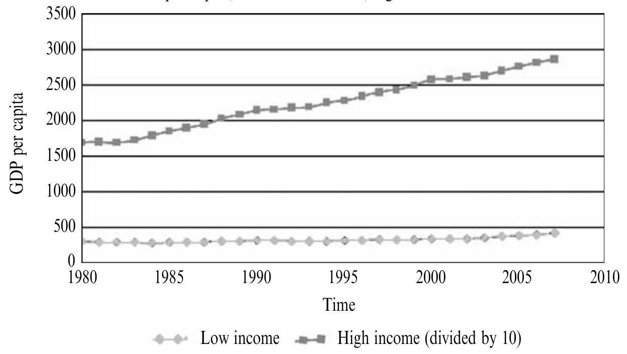 Gdp per capita, constant 2000 us $, high vs low income