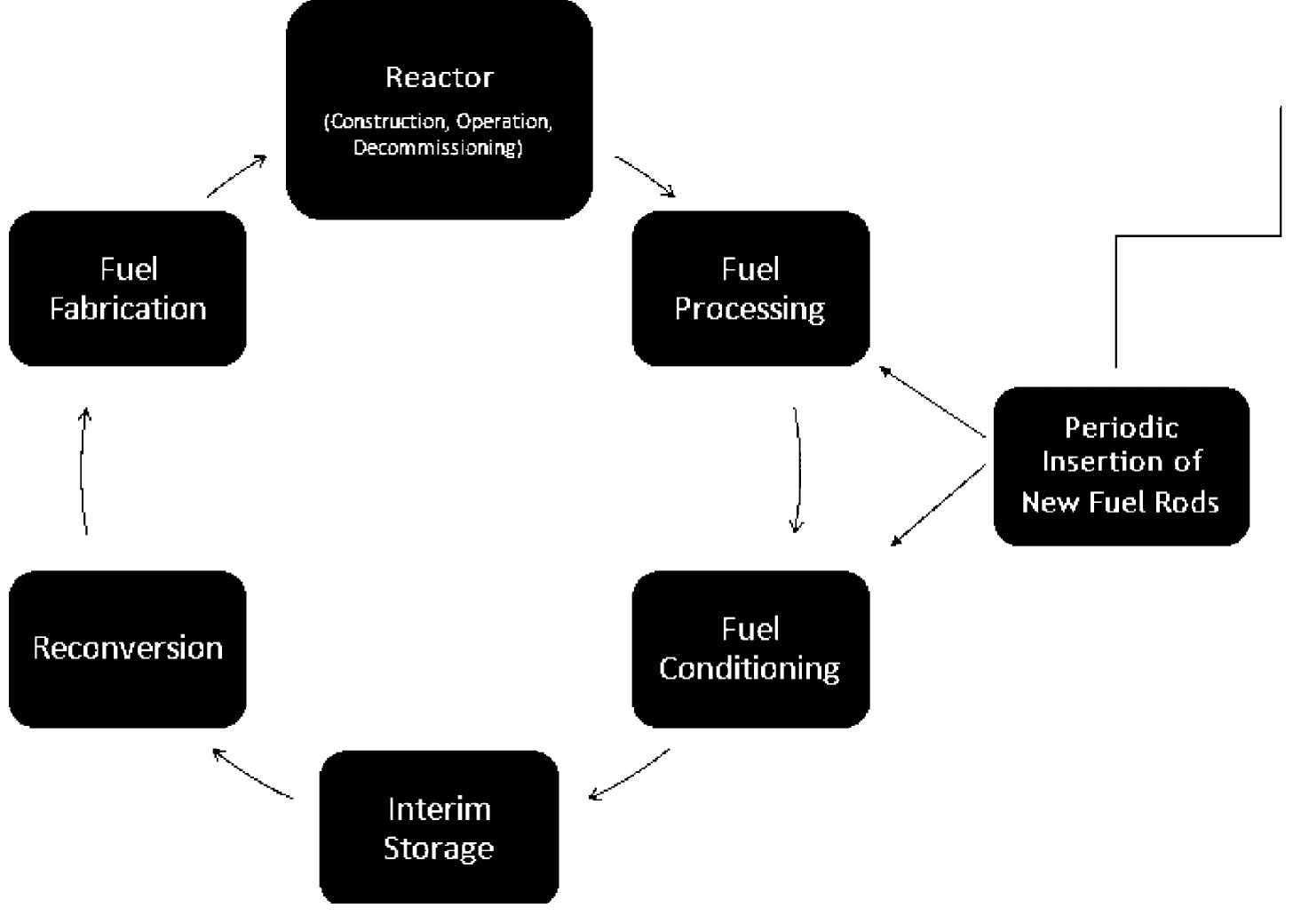 The “closed” nuclear fuel cycle.