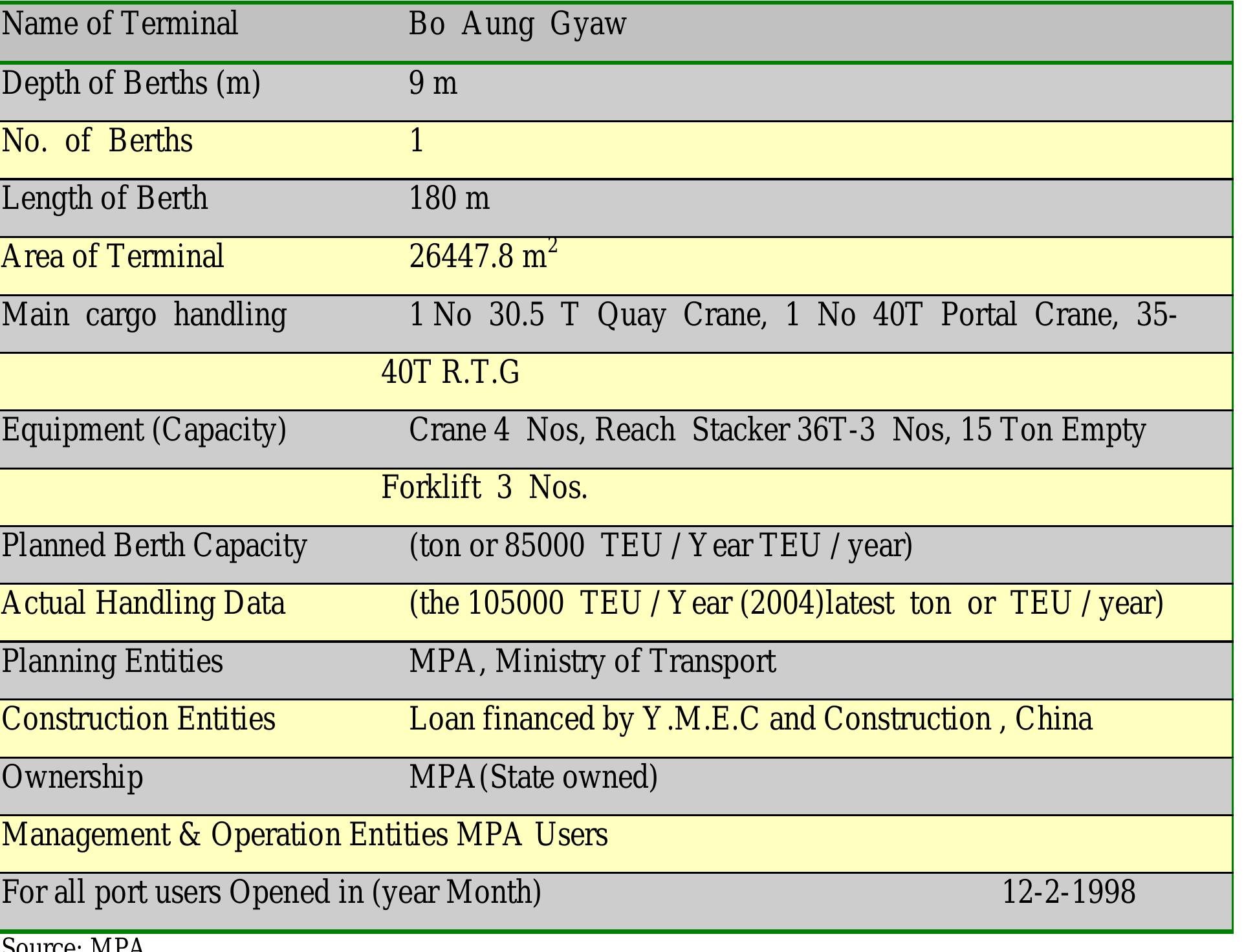 Container terminals in y angon ports