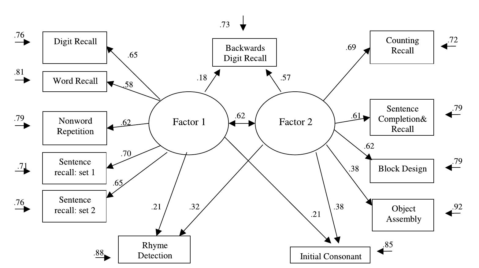 Path model for two-factor path model based on the factor