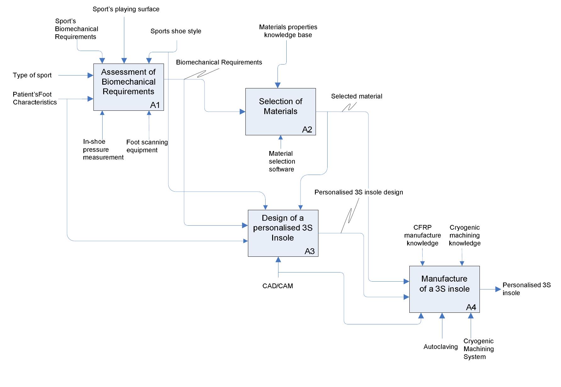 Expanded idef0 diagram for the design and manufacture of a