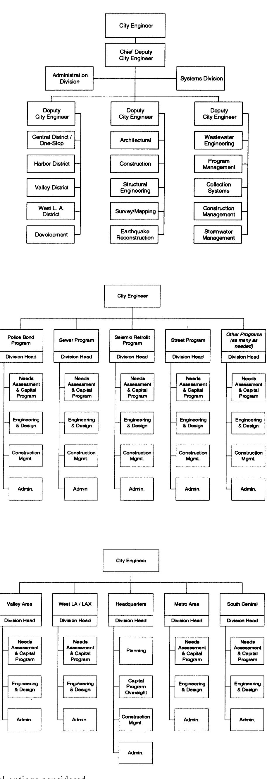 Figure 1 - Engineering Management - Matrix Structure
