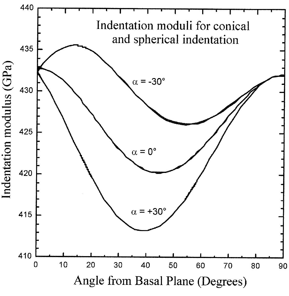 Indentation modulus of single-crystalline sapphire for