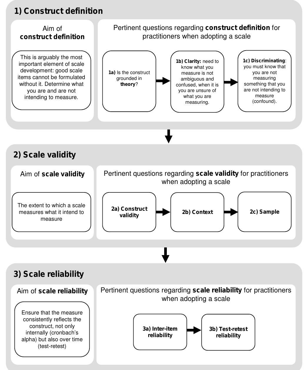 Scale adoption framework for evaluation (safe)