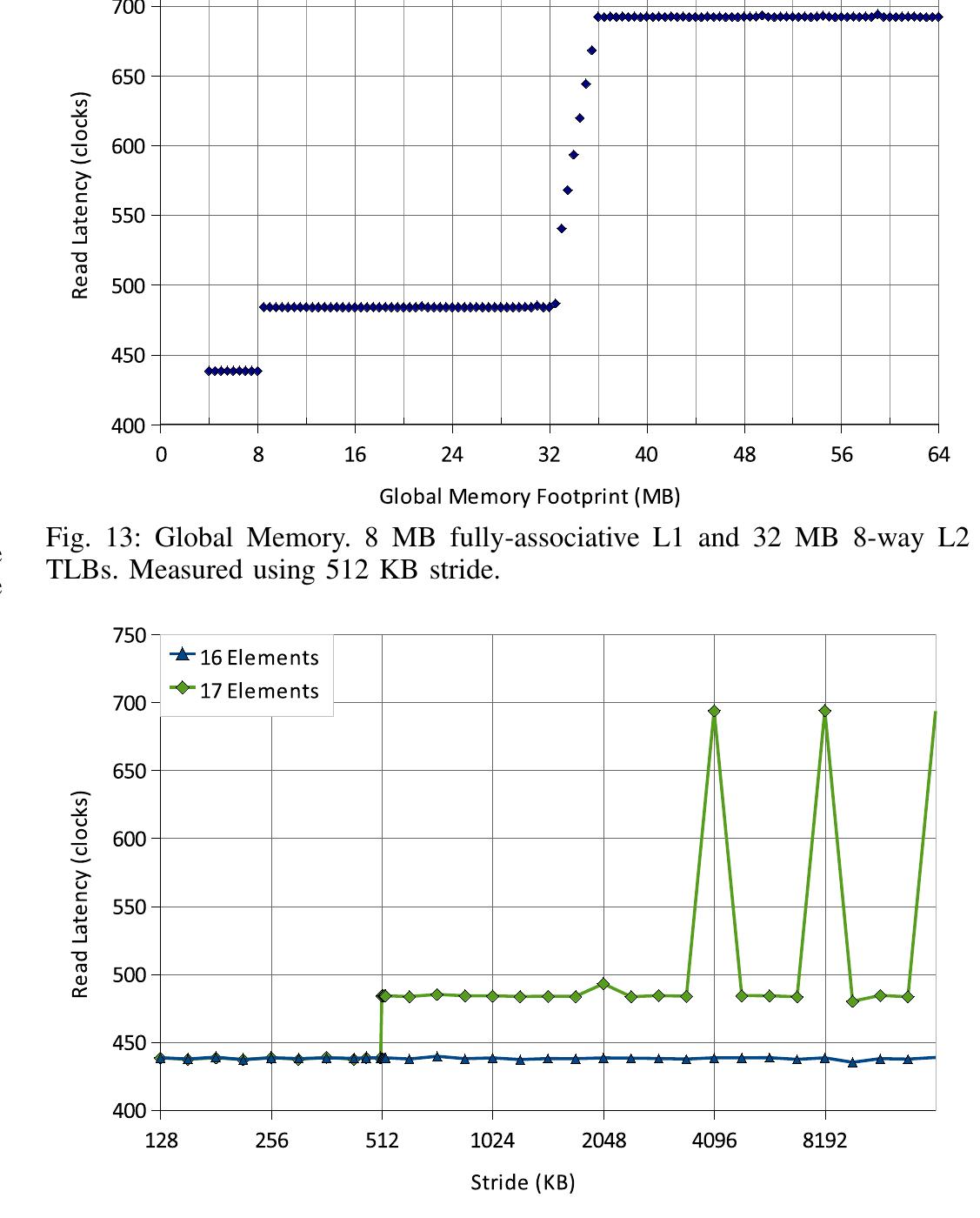 Figure 16 Demystifying Gpu Microarchitecture Through