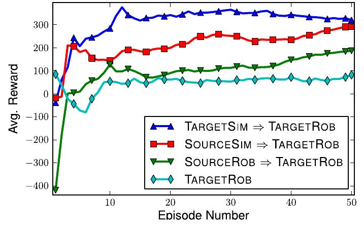 One-step transfer to the robot target task