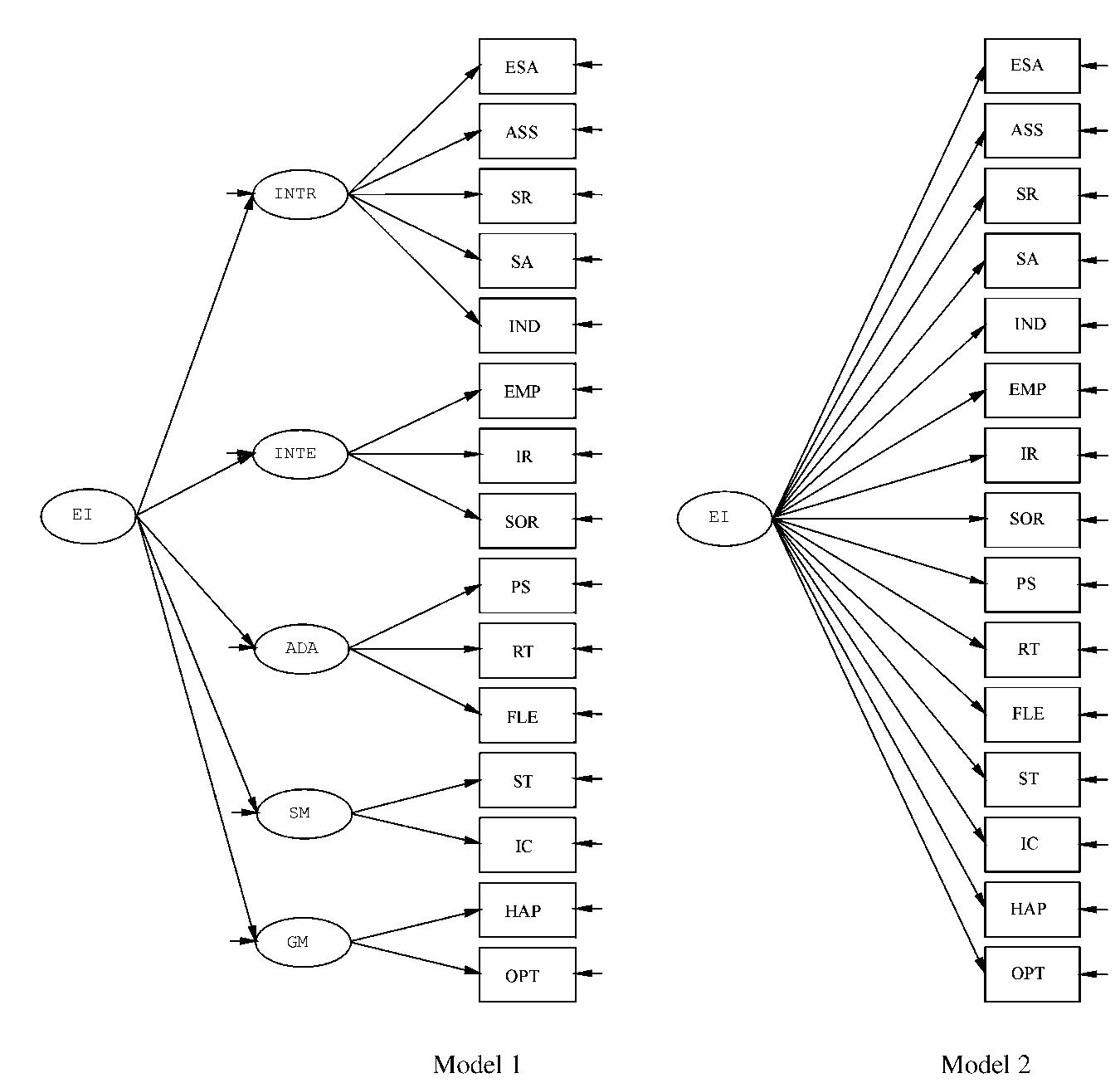 Conceptual diagrams for the two eq-i models. latent