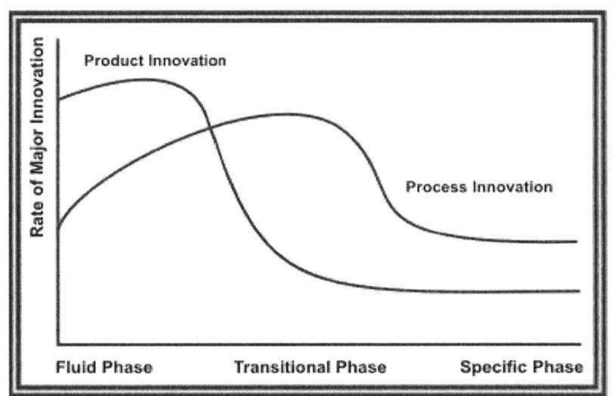 The utterback model of the technology life cycle1®