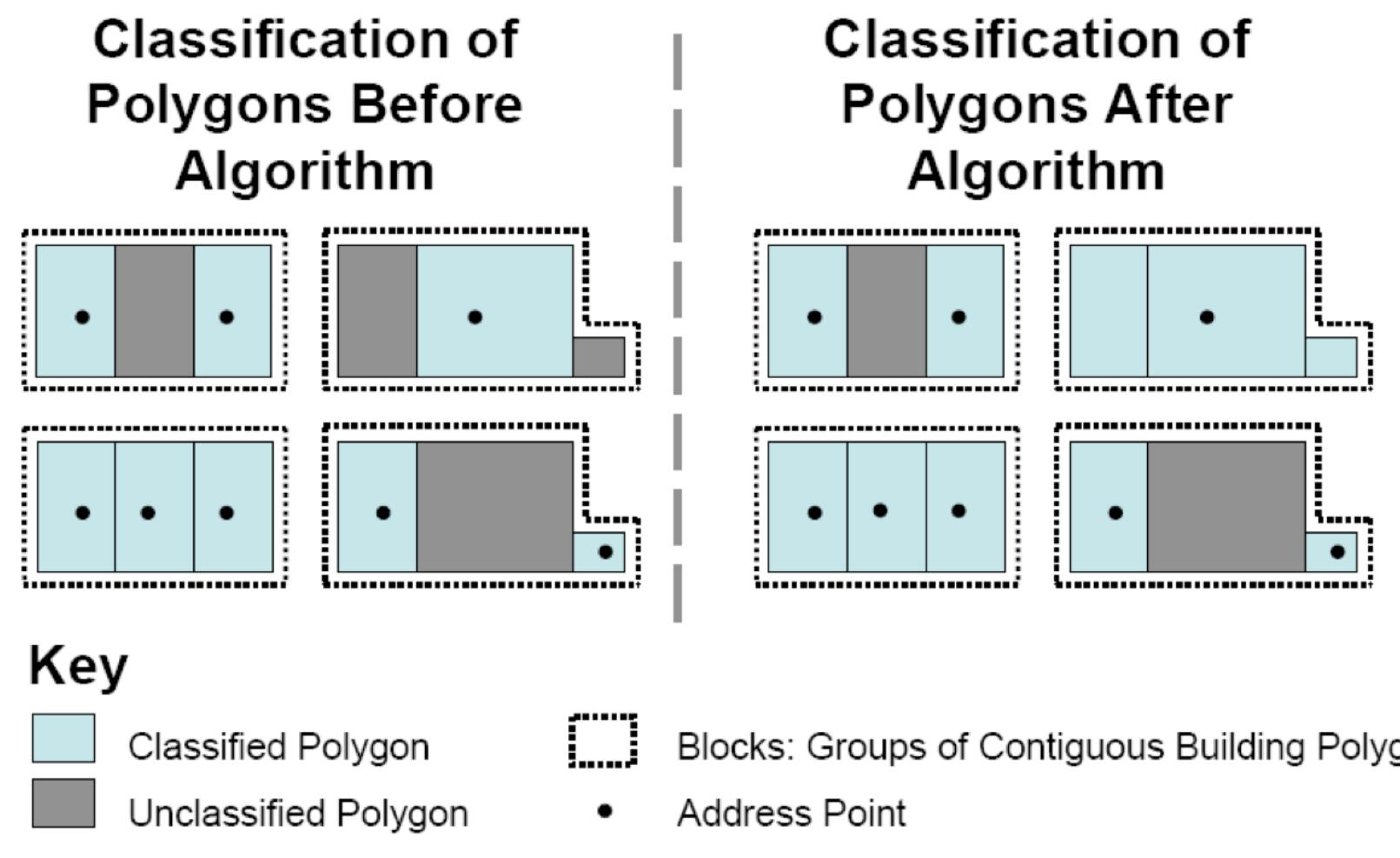 Classification of polygons before and after running the