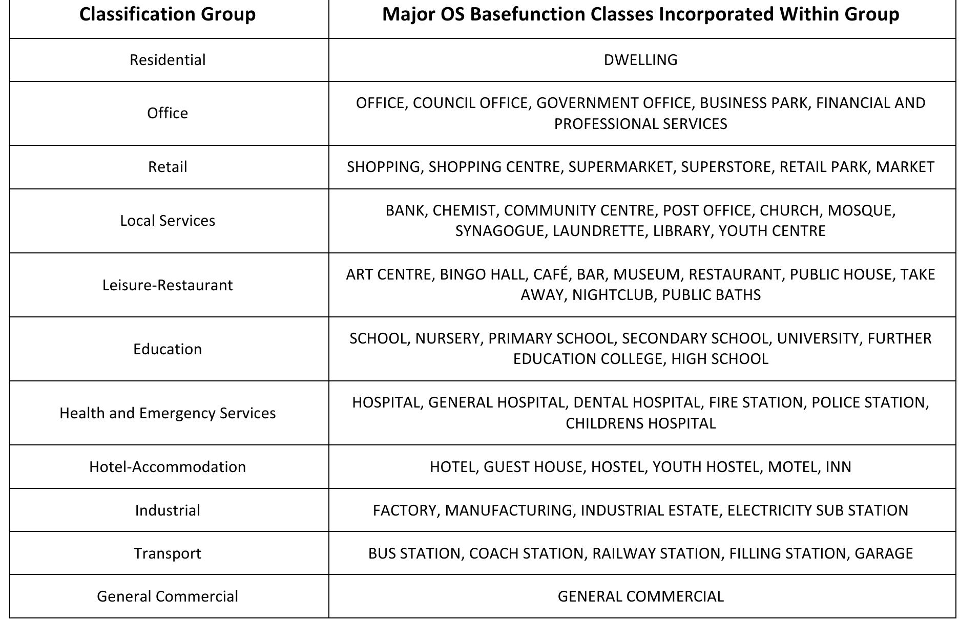 Functional classification scheme from os basefunction