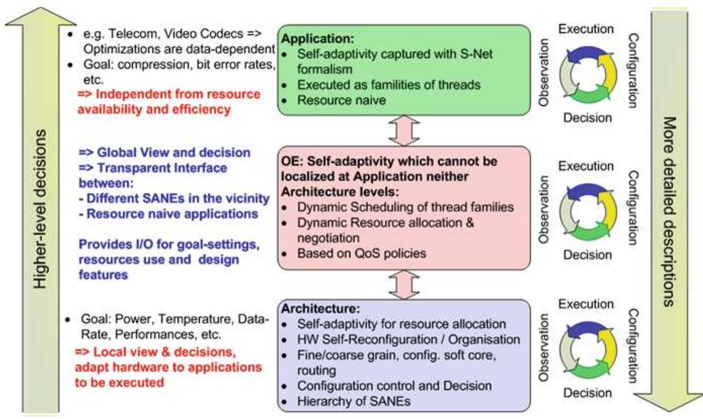 4 self-adaptation and its potential applications at