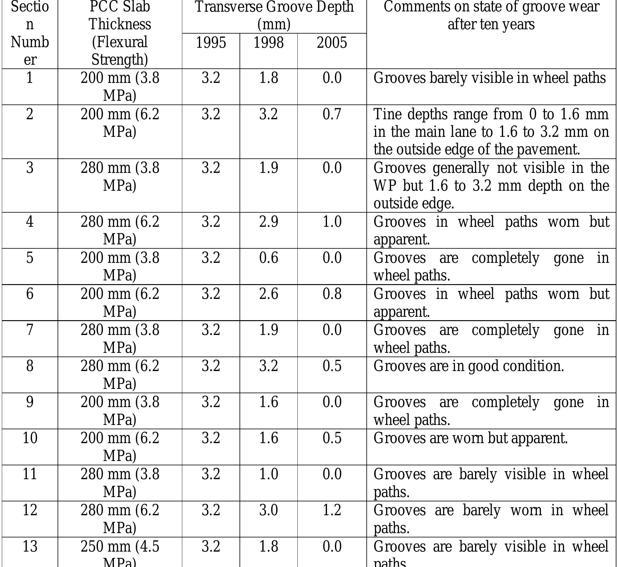 Deterioration of transverse groove dimensions with time trb
