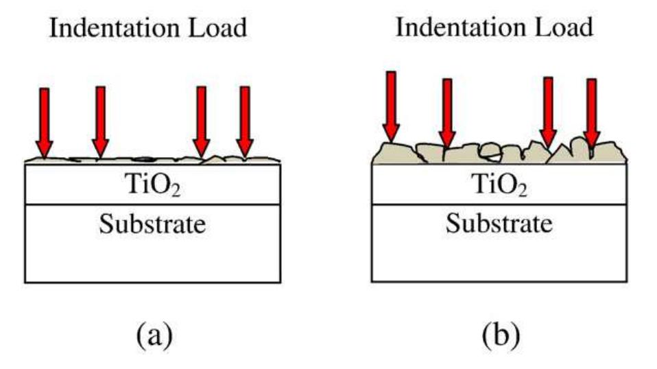 Schematic representation of hardness measurement of