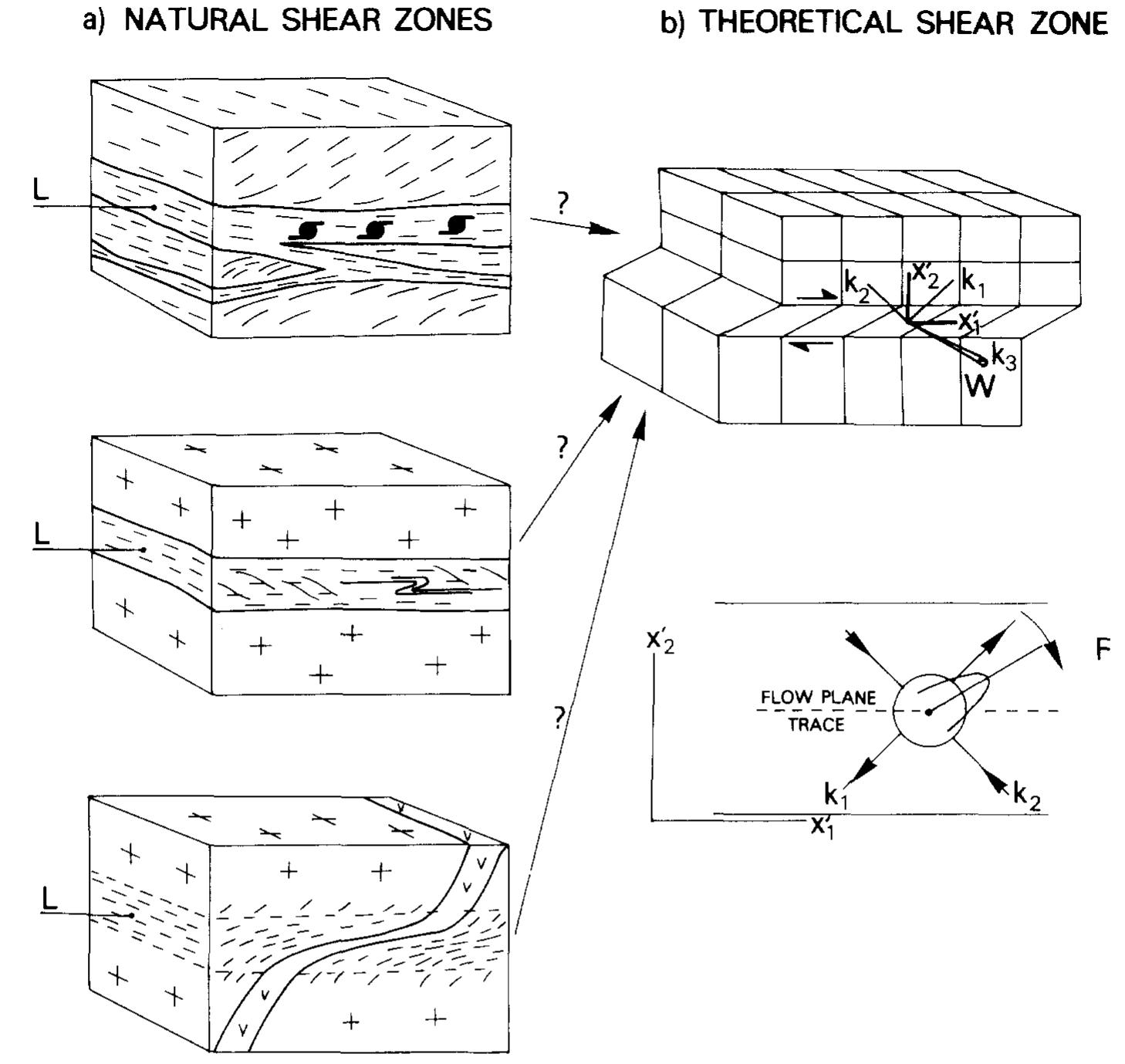 Ig. 4. (a) some examples of natural shear zones; l