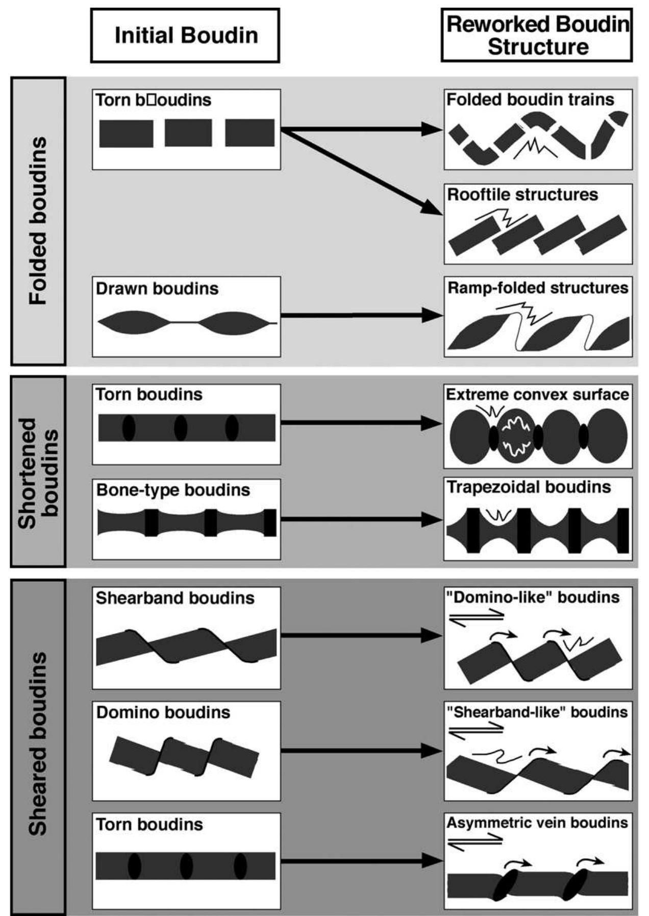 Classification of reworked boudins that have been modified