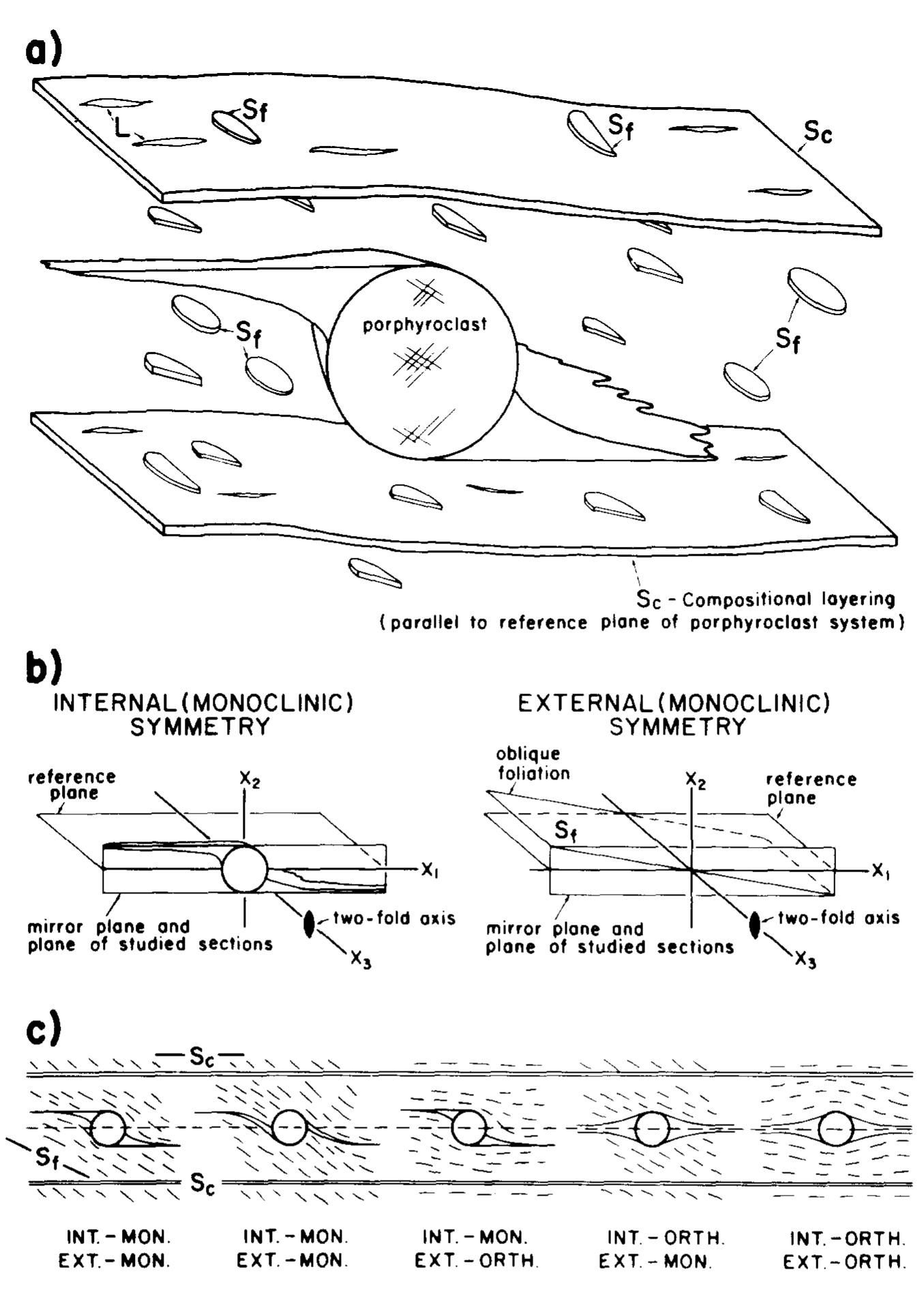 (a) geometry of a porphyroclast system in mylonitic matrix.